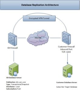 Data Replication Service – Knowledge Center