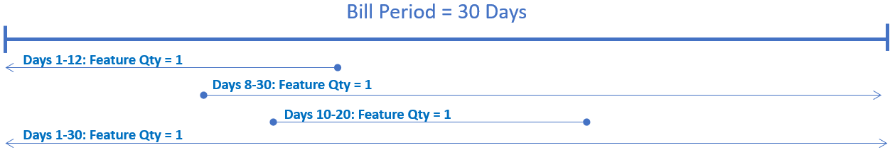 Prorated Product Dynamic Charge Enhancement – Knowledge Center